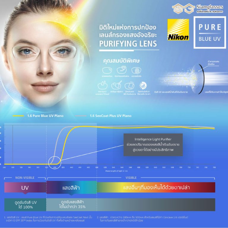 Nikon Pure Blue UV - ร้านแว่นตา Siamglasses บางแค by นักทัศนมาตร
